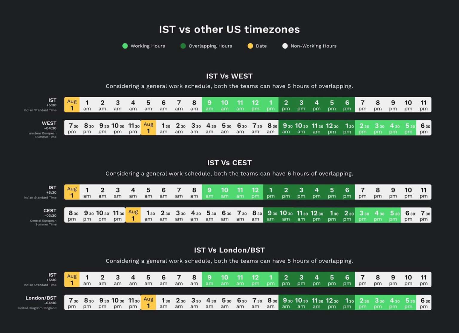 How to handle timezone differences while working with an offshore ...