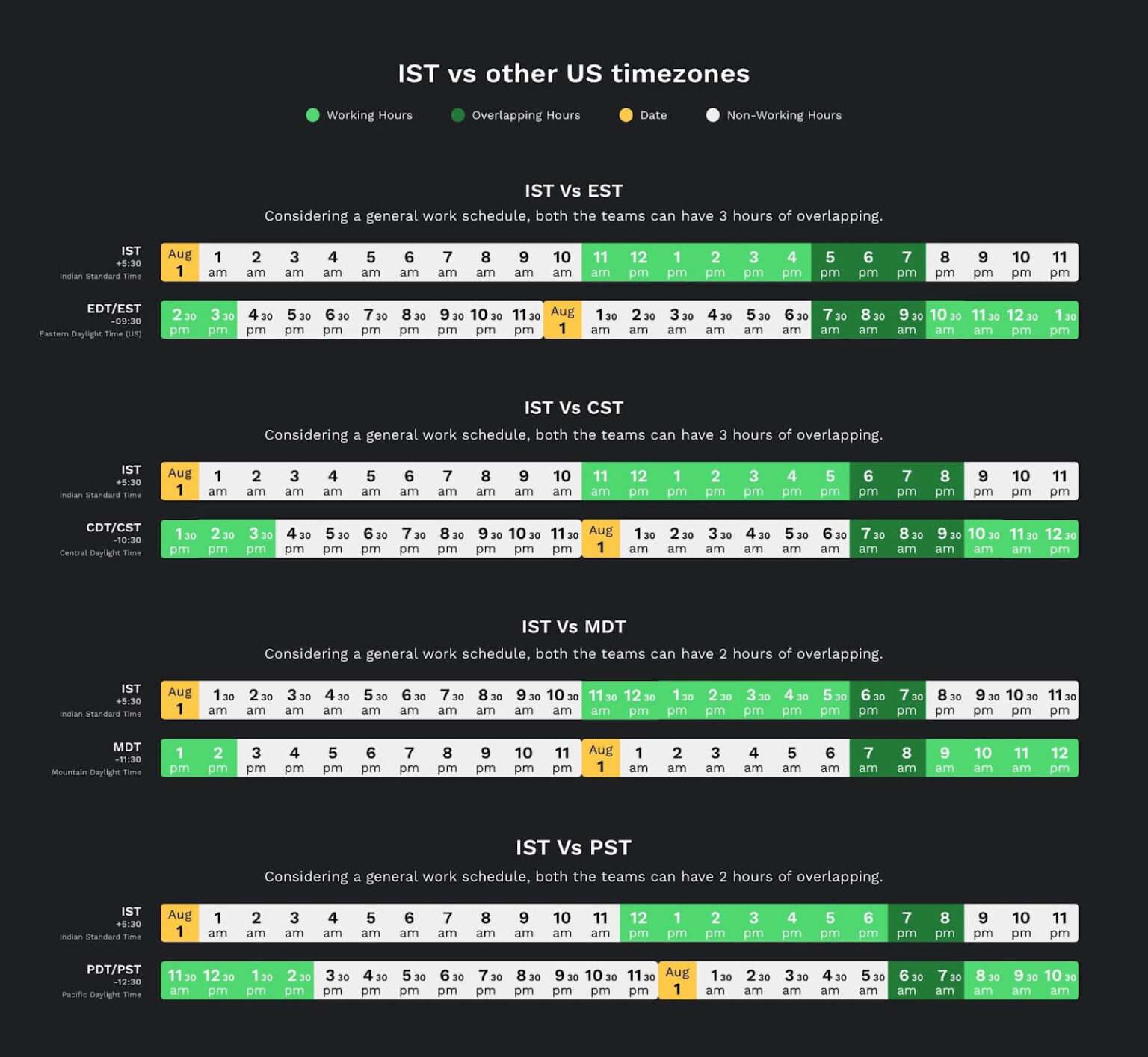 How to handle timezone differences while working with an offshore development team